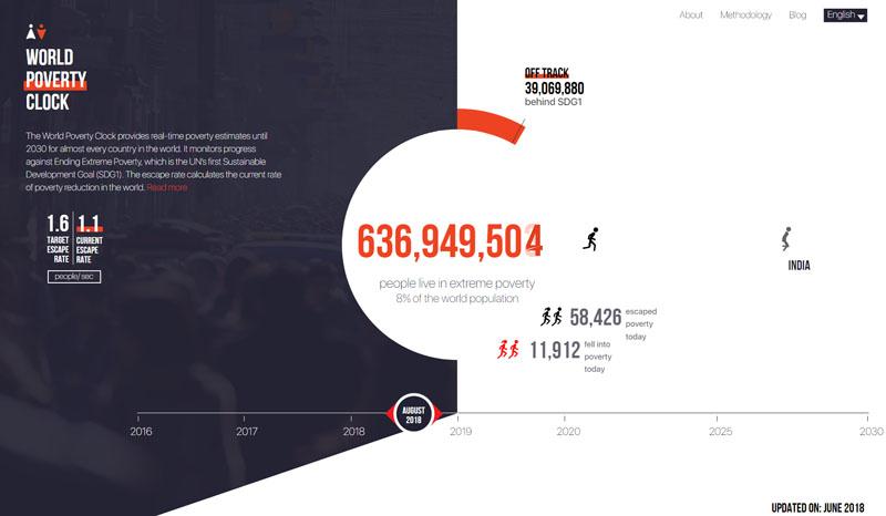 “We can end extreme poverty”